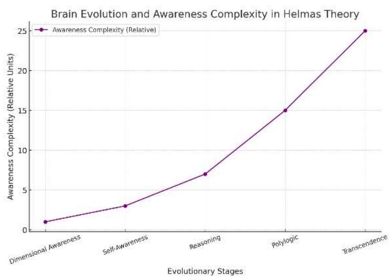 The graph shows the progressive stages of awareness