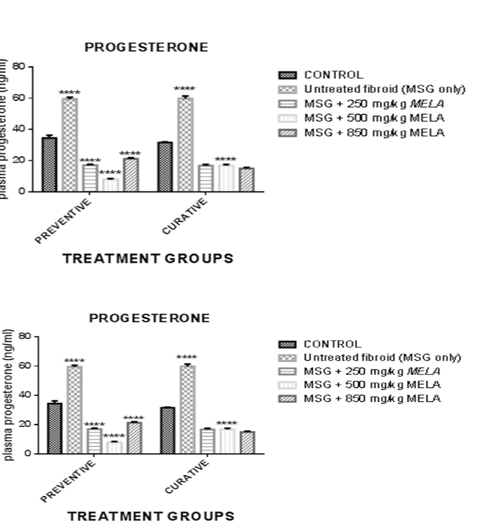 B. effects of methanol extract of laportea aestuans (mela)
