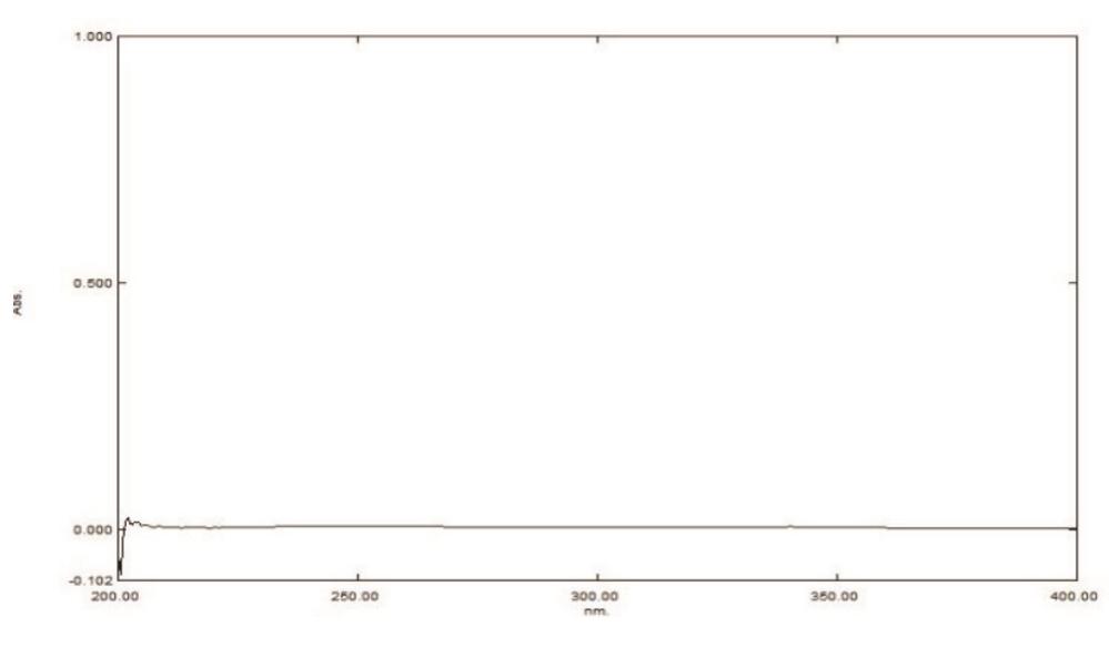 Uv-spectrum of methanol.
