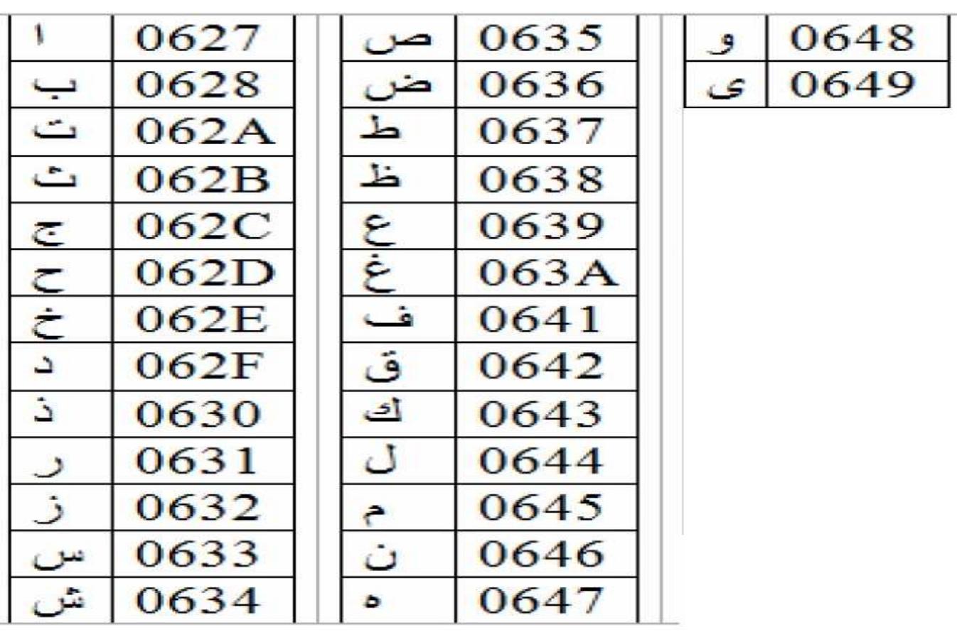 The arabic unicode characters utilized for arabic-tamil