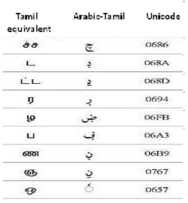 For the following four arabic-tamil letters, unicode
