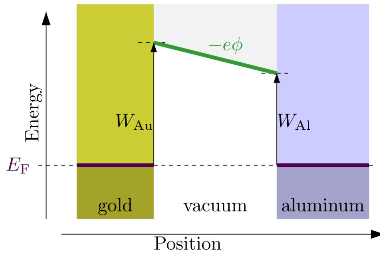 Schematic view of energy levels of electrons in two