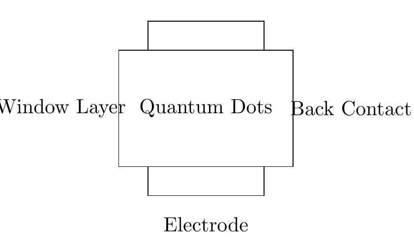 Schematic diagram of a quantum dot solar cell structure. 9