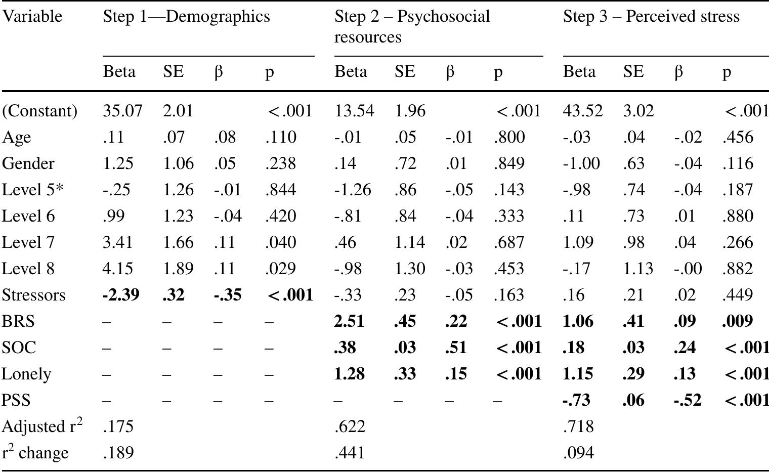 Note: *level 3-4 is collapsed and used as the reference