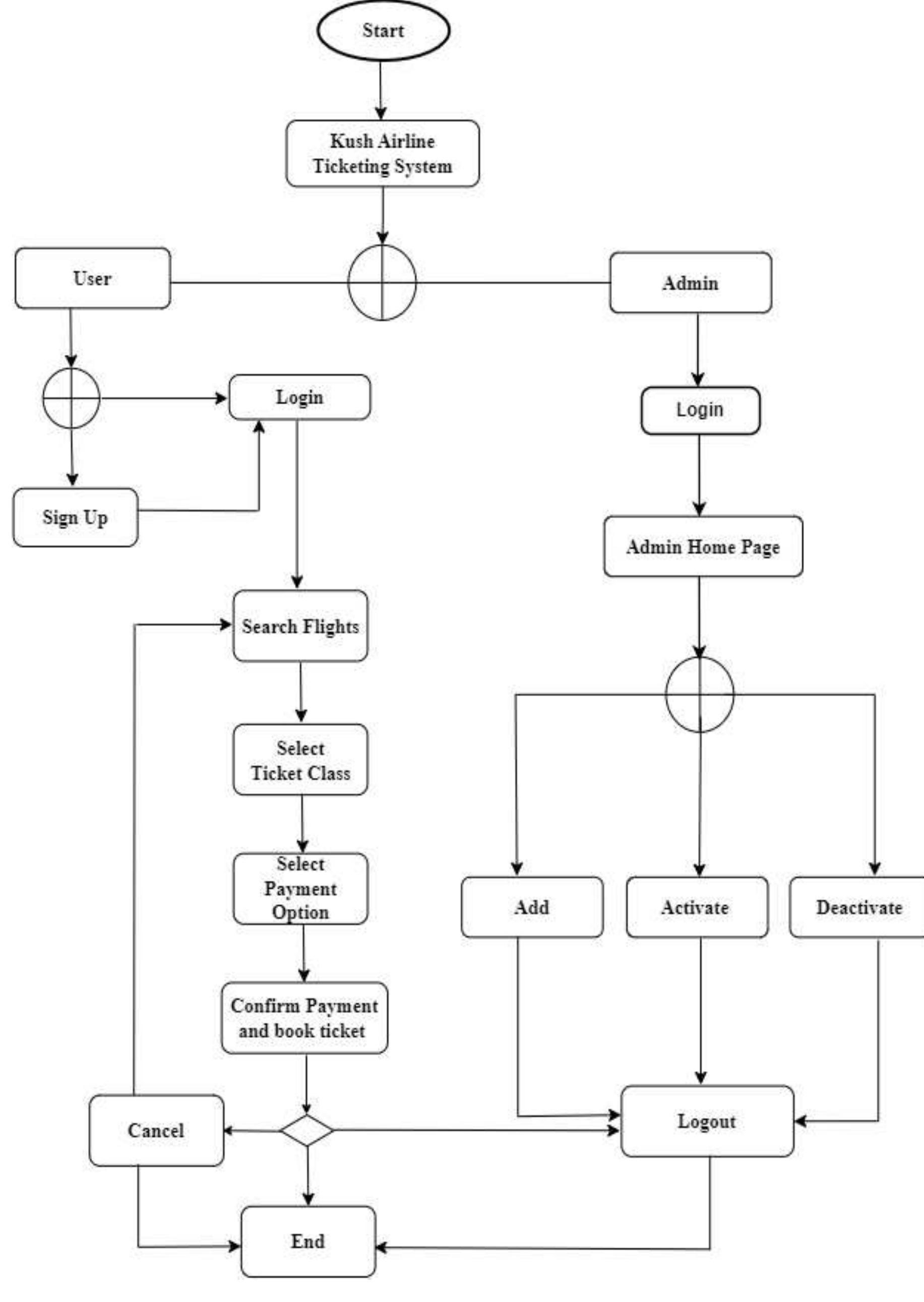 5: a system flowchart diagram