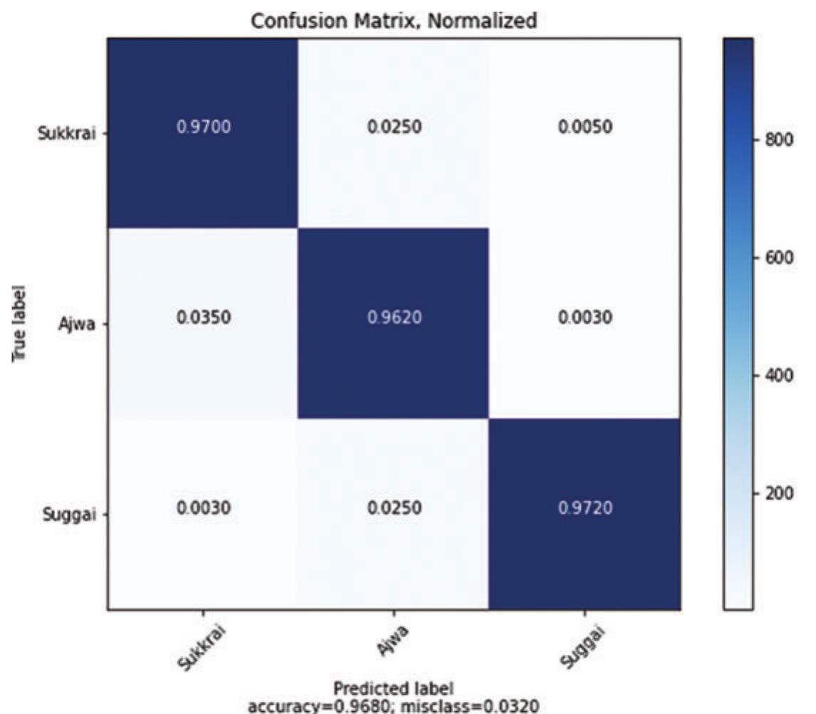 Confusion matrix for the proposed resnet152v2 model using