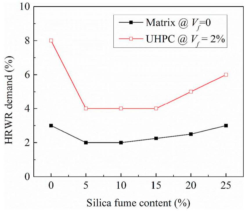 Hrwr demand values for uhpc matrix and uhpc made with