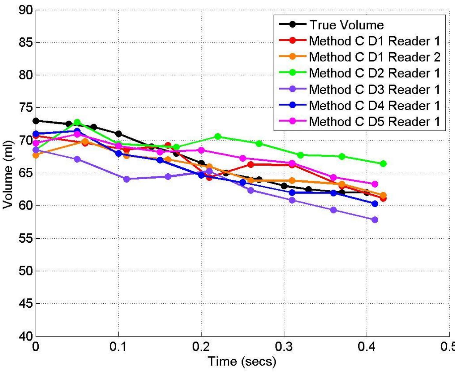 Figure 36 - Left Ventricular Ejection Fraction and Volume