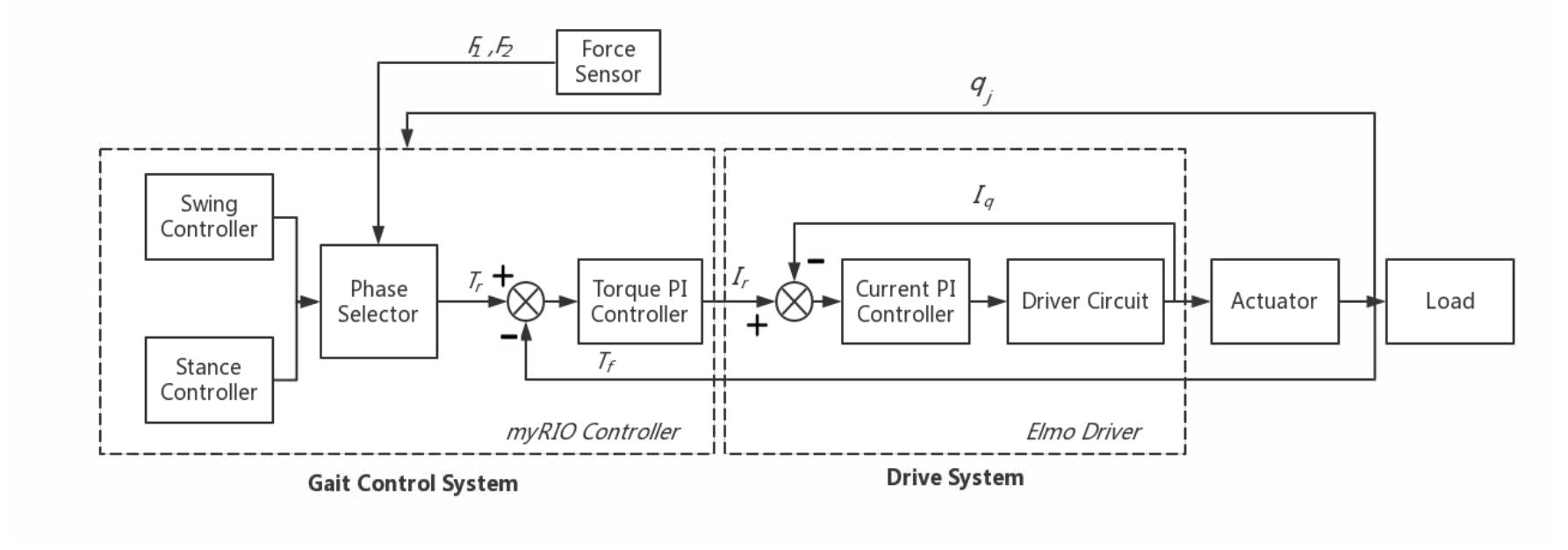 Torque control system schematic, where g; represents joint