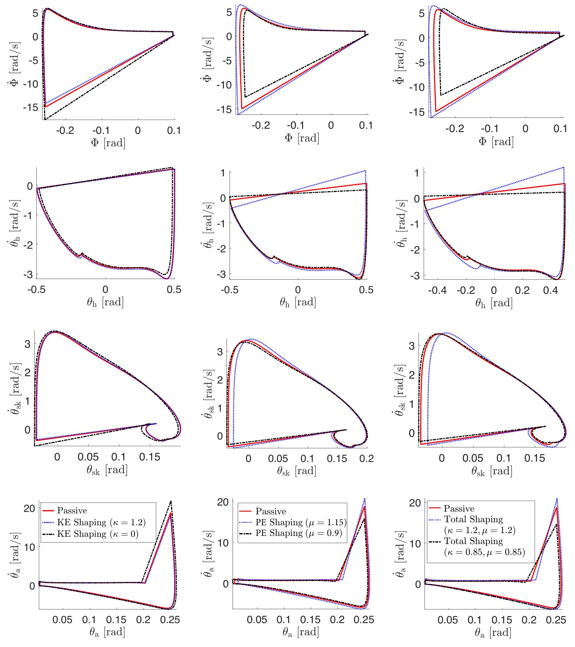 Phase portraits of the passive gait and the shaped gaits.