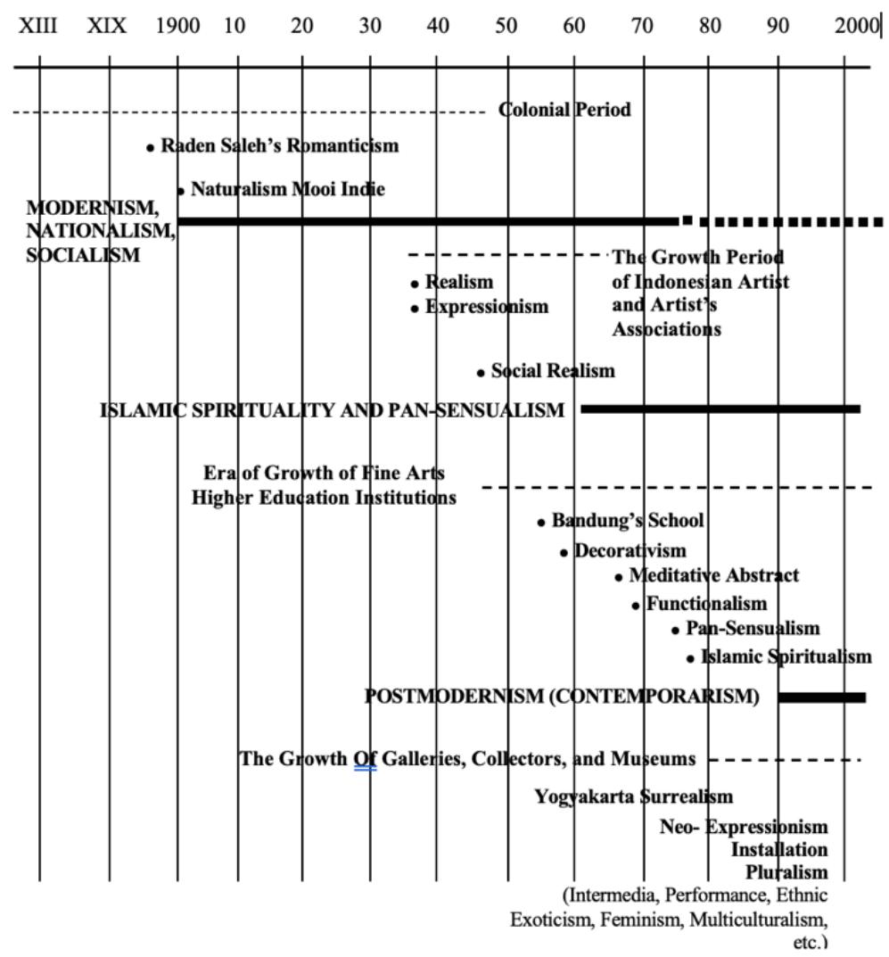 Periodization of indonesian modern art in the context of