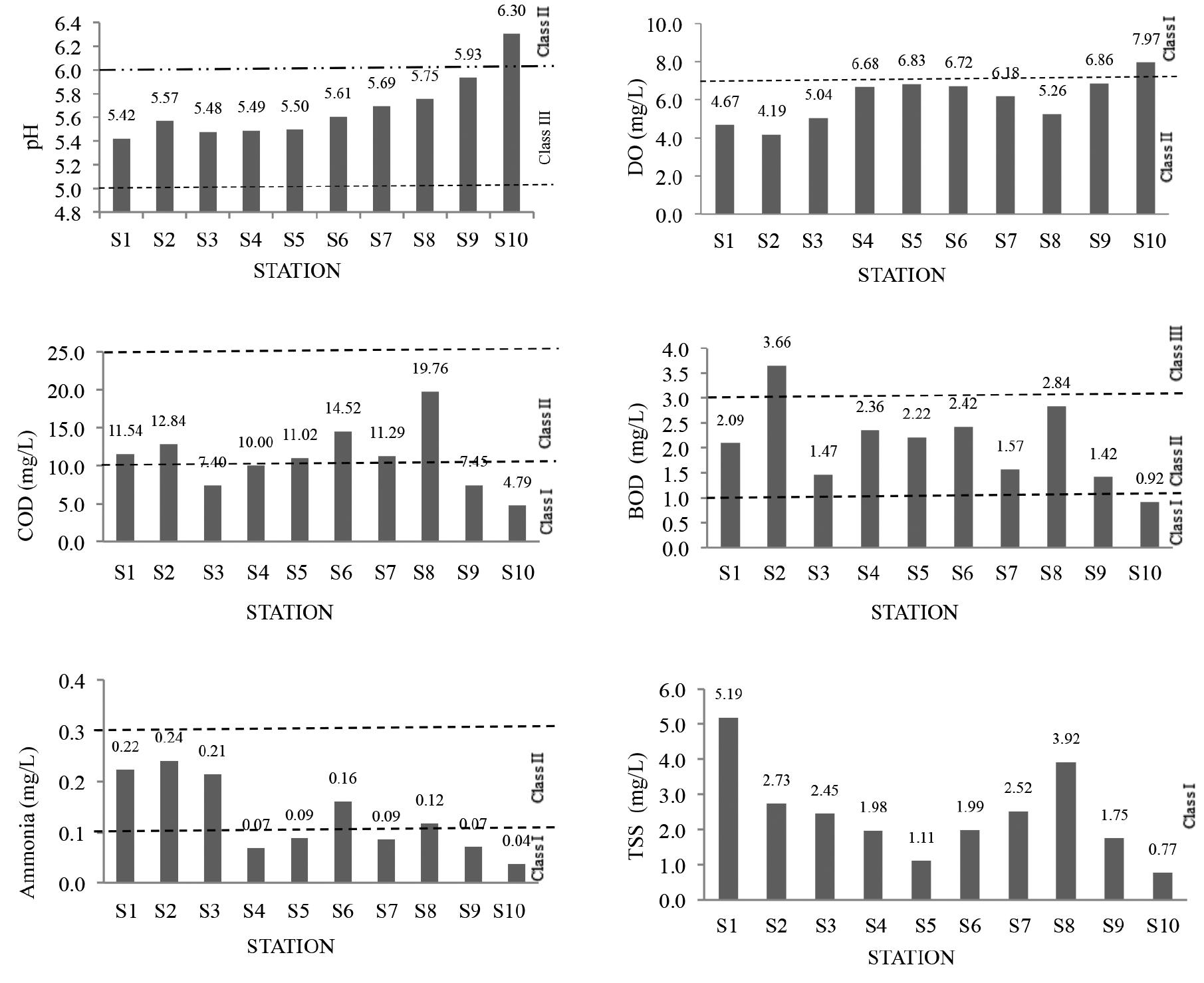 (the dotted line on the bar chart represent range of values