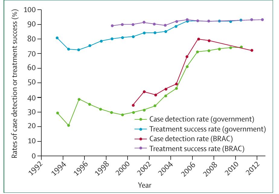Trends in tuberculosis case detection and treatment success