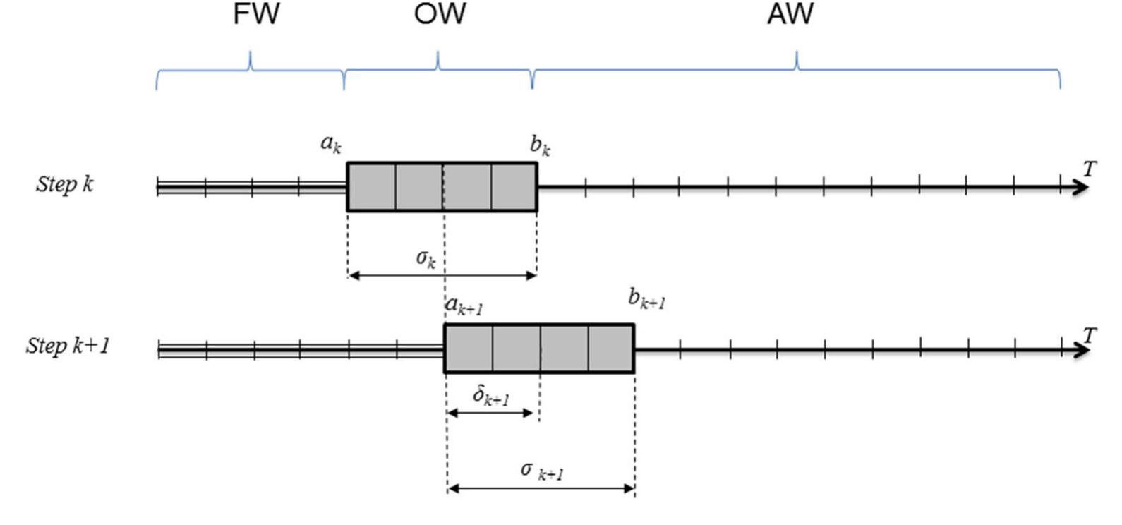 Figure 1 - Solving a capacitated flow-shop problem with