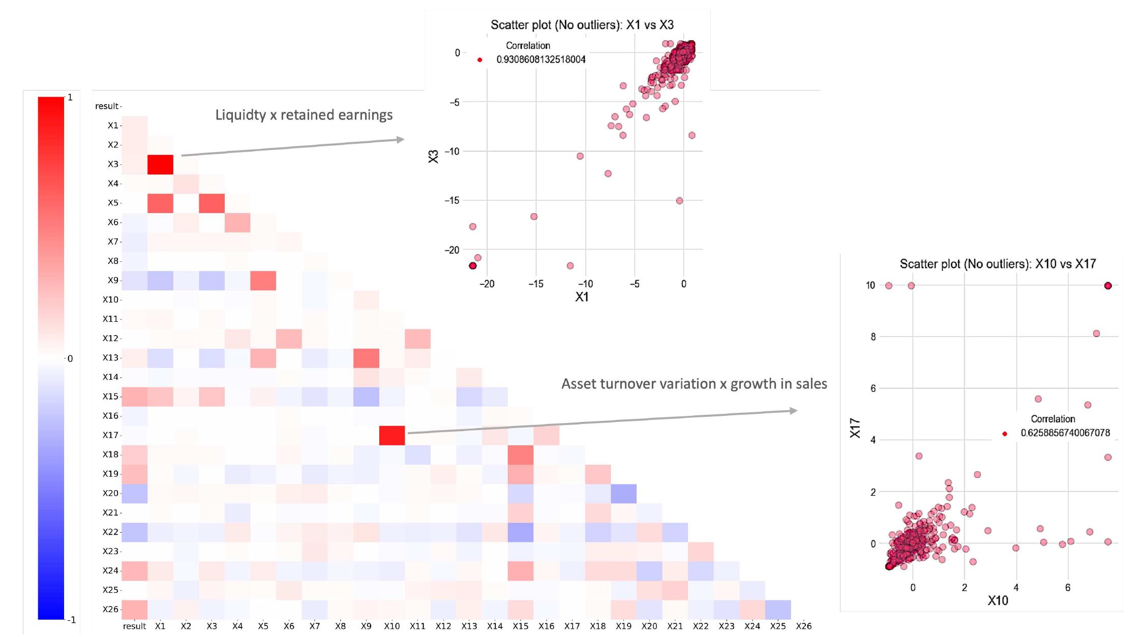 Correlation plot and scatter-plot of the two highest
