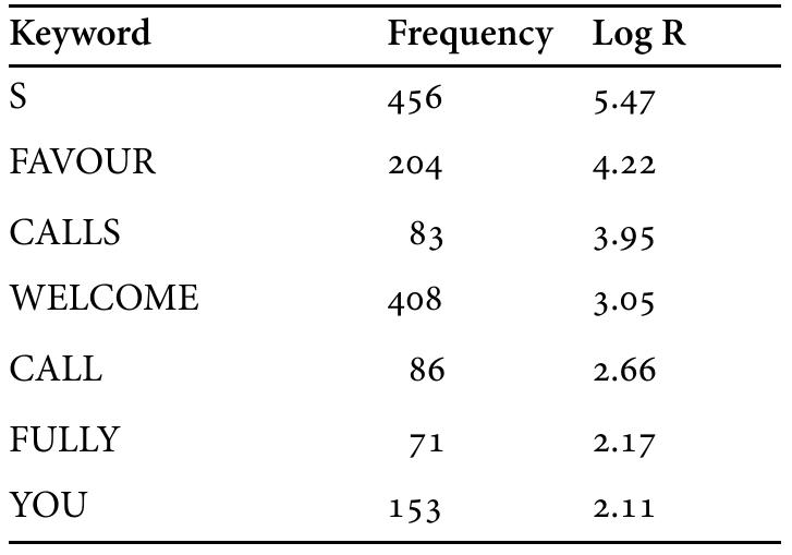 Other key items by david martin sorted by log ratio