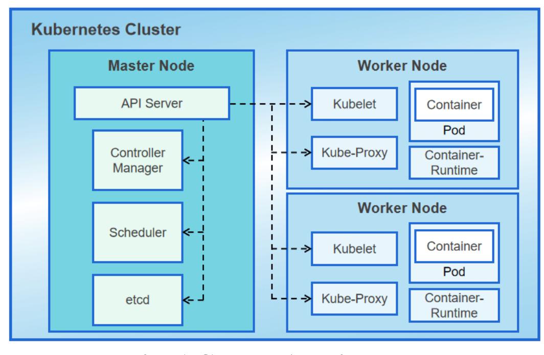 Shows the kubernetes cluster architecture. this shows three