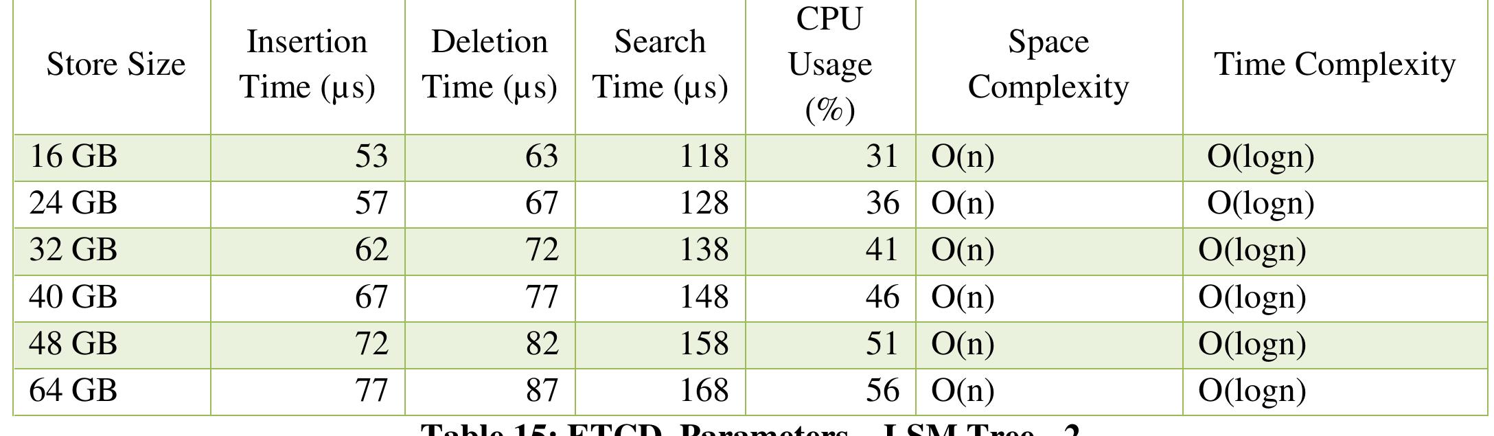 As shown in the table 15, we have collected for different