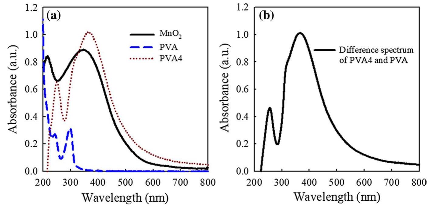 Uv-visible absorption spectra of a mno,, pva, and pva4, b