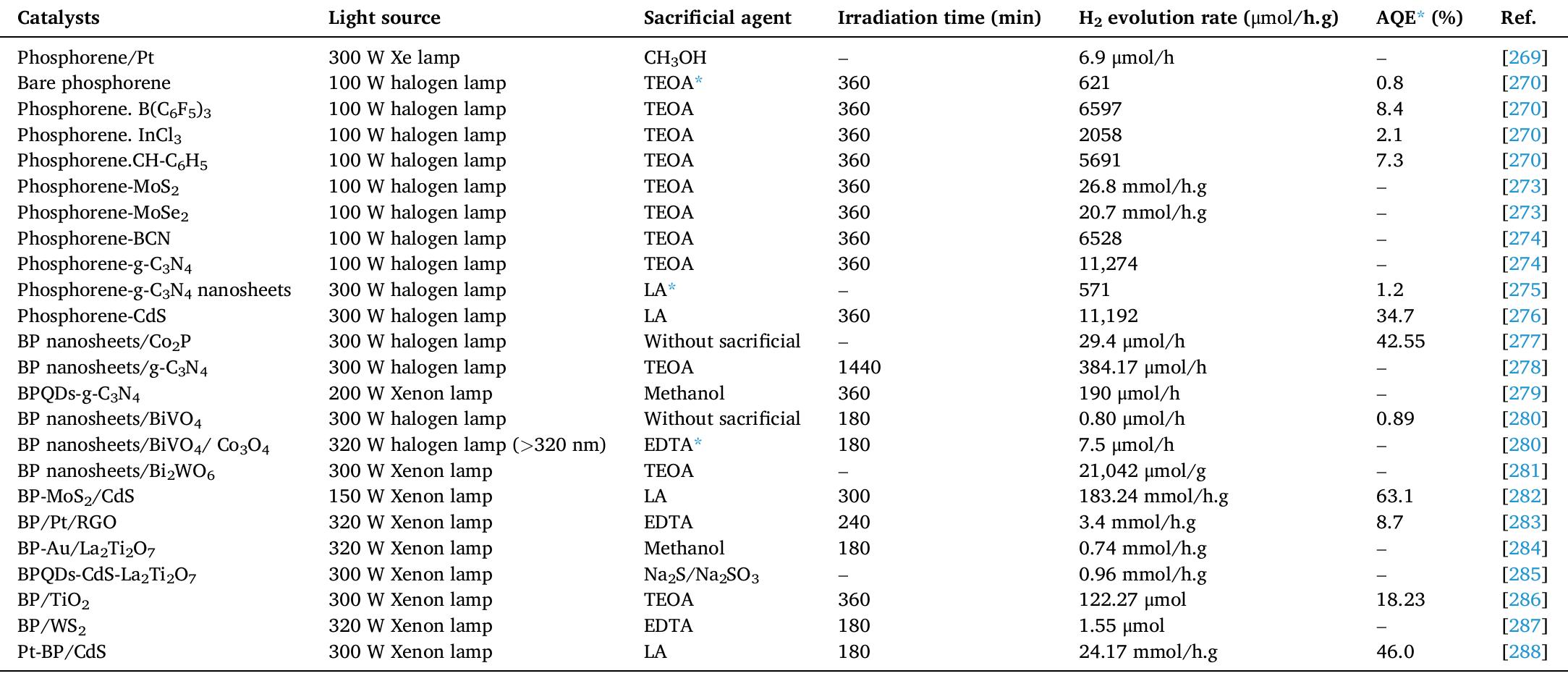 ' teoa = triethanolamine; la = lactic acid, edta