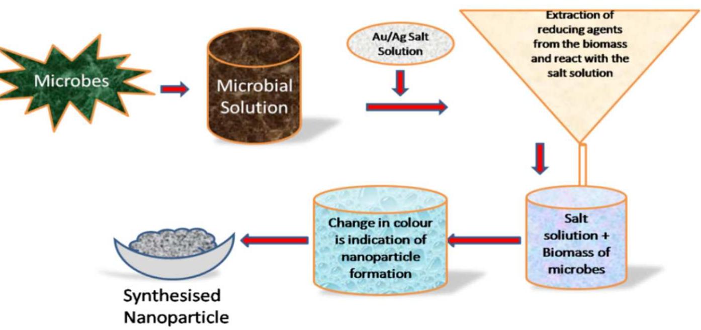 Synthesis of nanoparticles by oxidation/reduction from