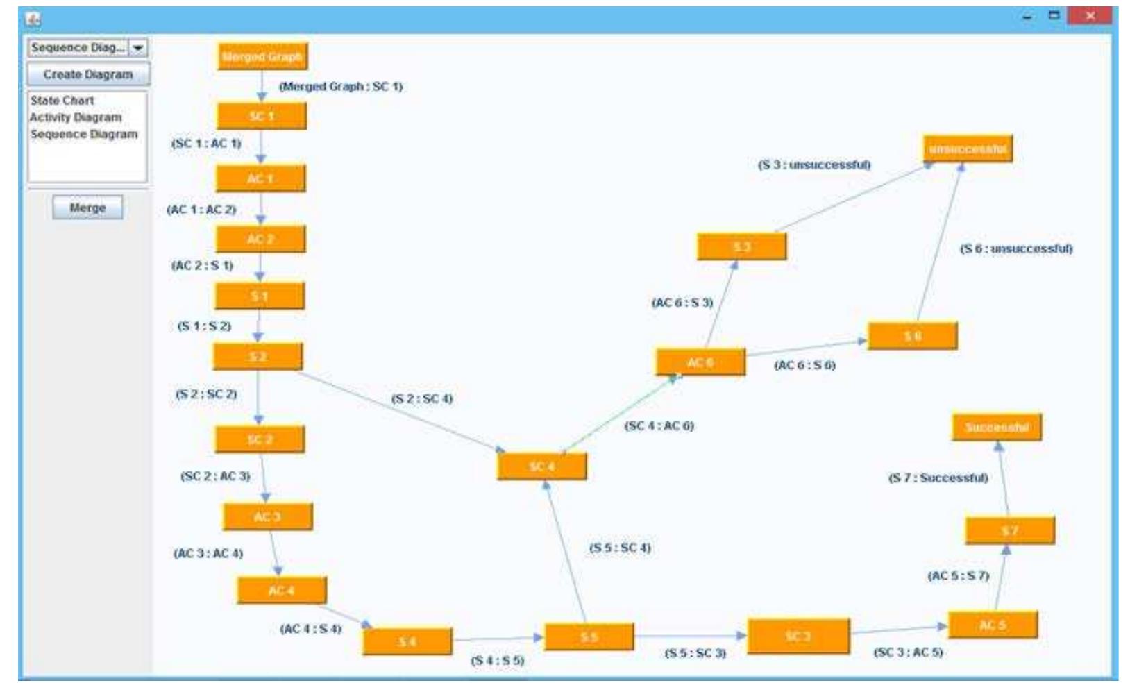 System testing graph