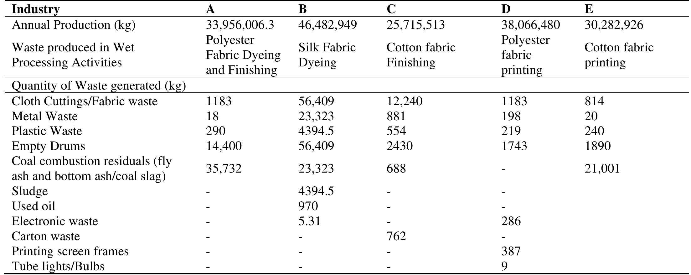 Table 1 - from Solid Waste Recycling in Textile Processing