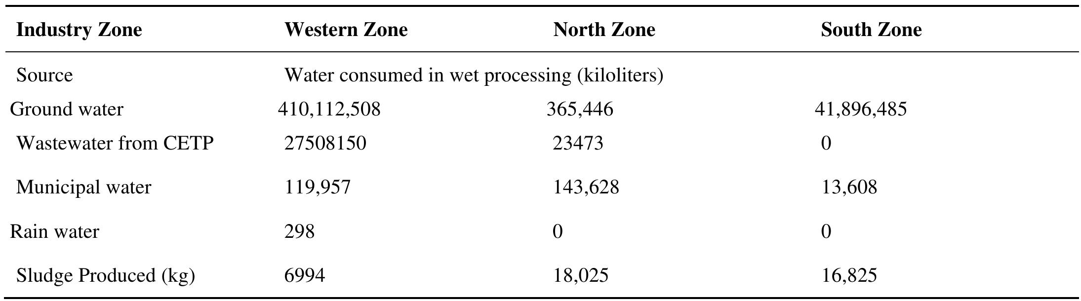 Input water and sludge generation.