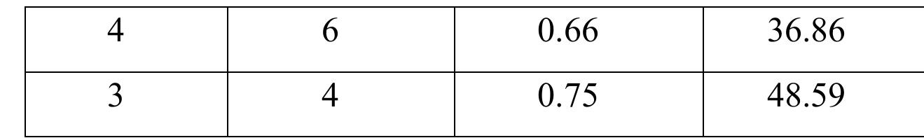 By using scale and noted the values and tabulated in the