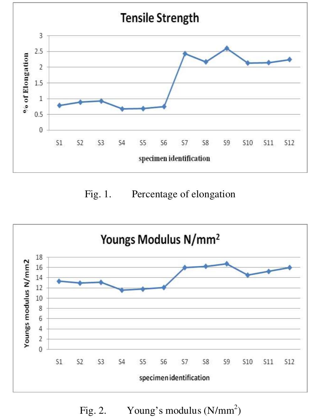 Using the three-point bending test as per astm d638. the