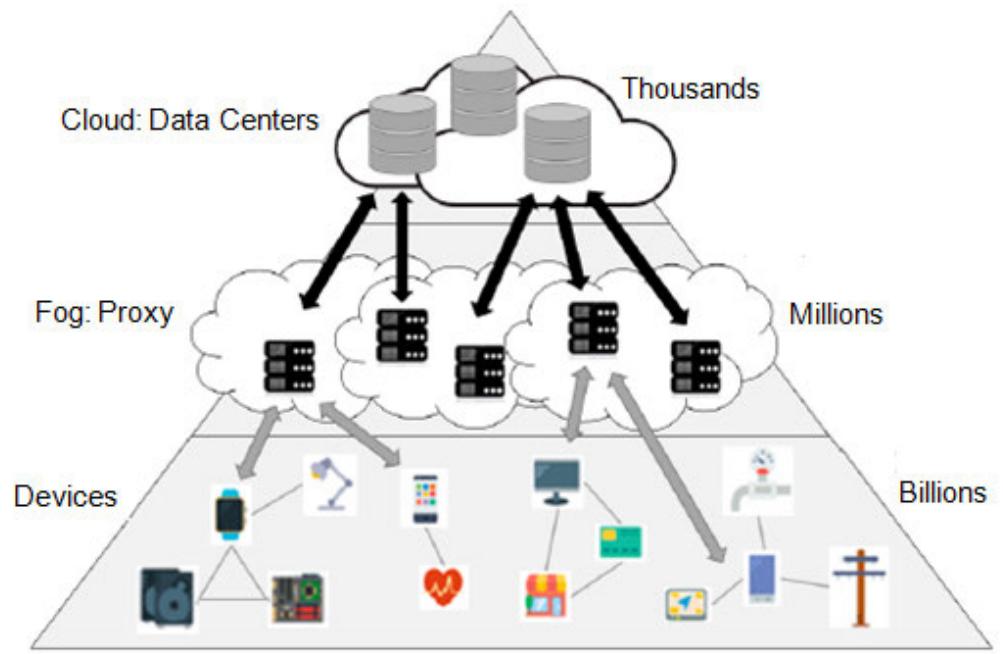 Fog Computing Structure 4