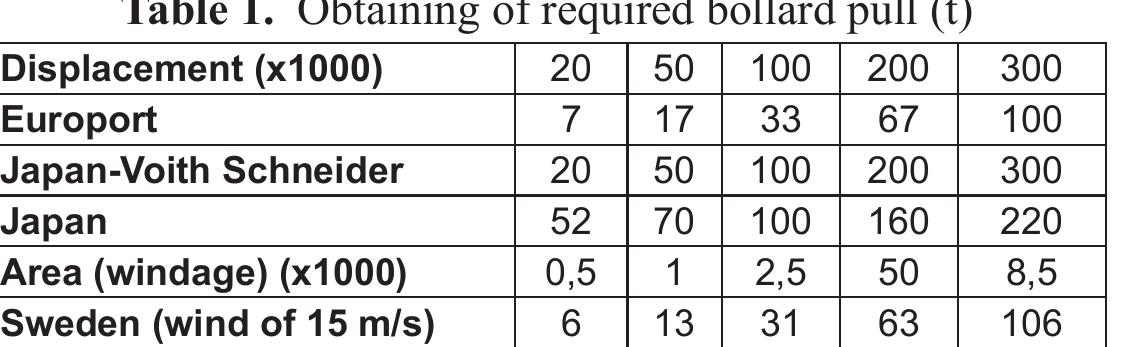 Typical bollard-pull vector diagrams for different types of