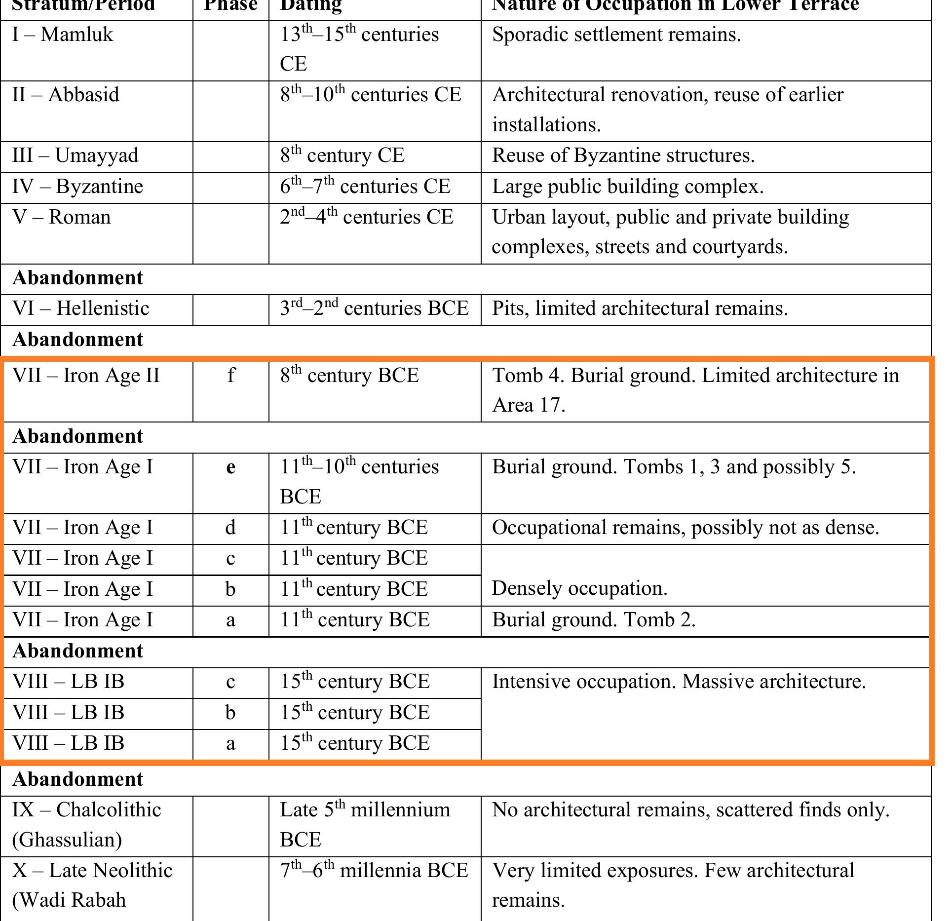 1. stratigraphic profile and occupational history of the