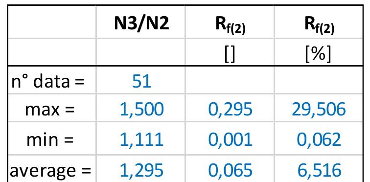 Figure 7 - Geotechnical characterization of soils with the