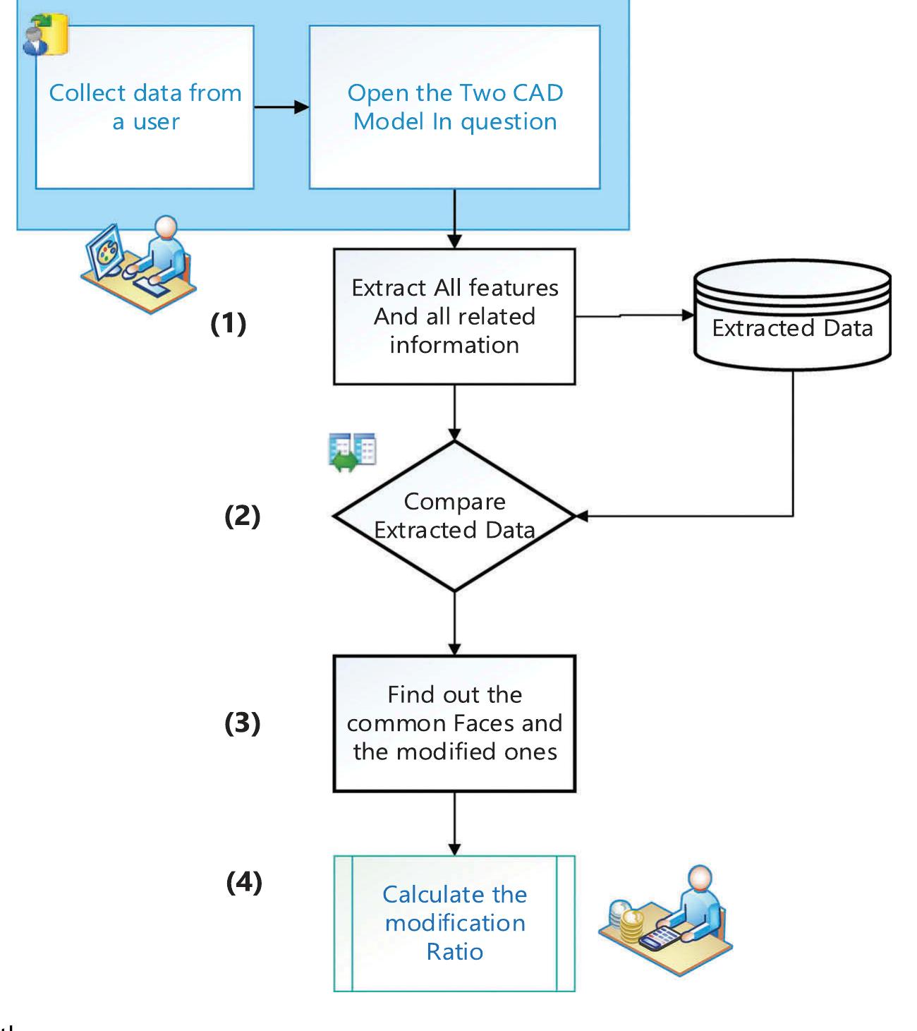 Figure 2 - Comparison between CAD models using modification