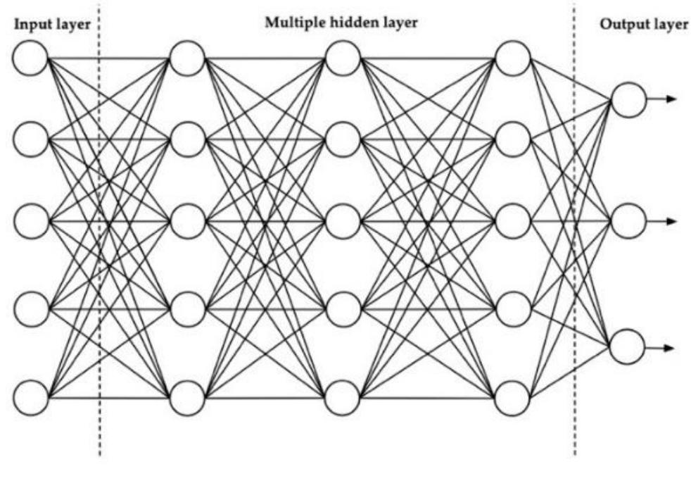 Deep learning network architecture deep learning is a