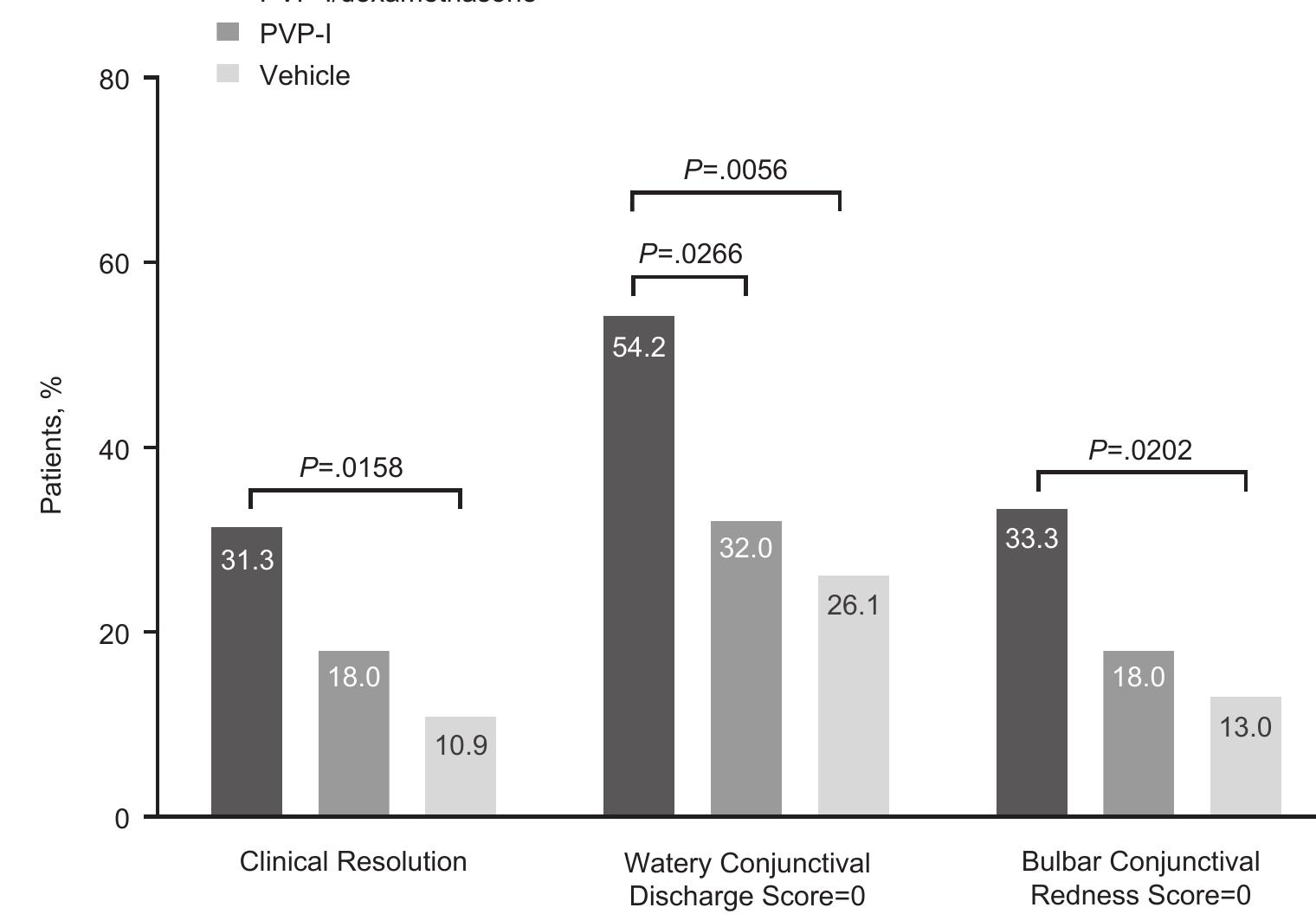 Clinical resolution, watery conjunctival discharge, and