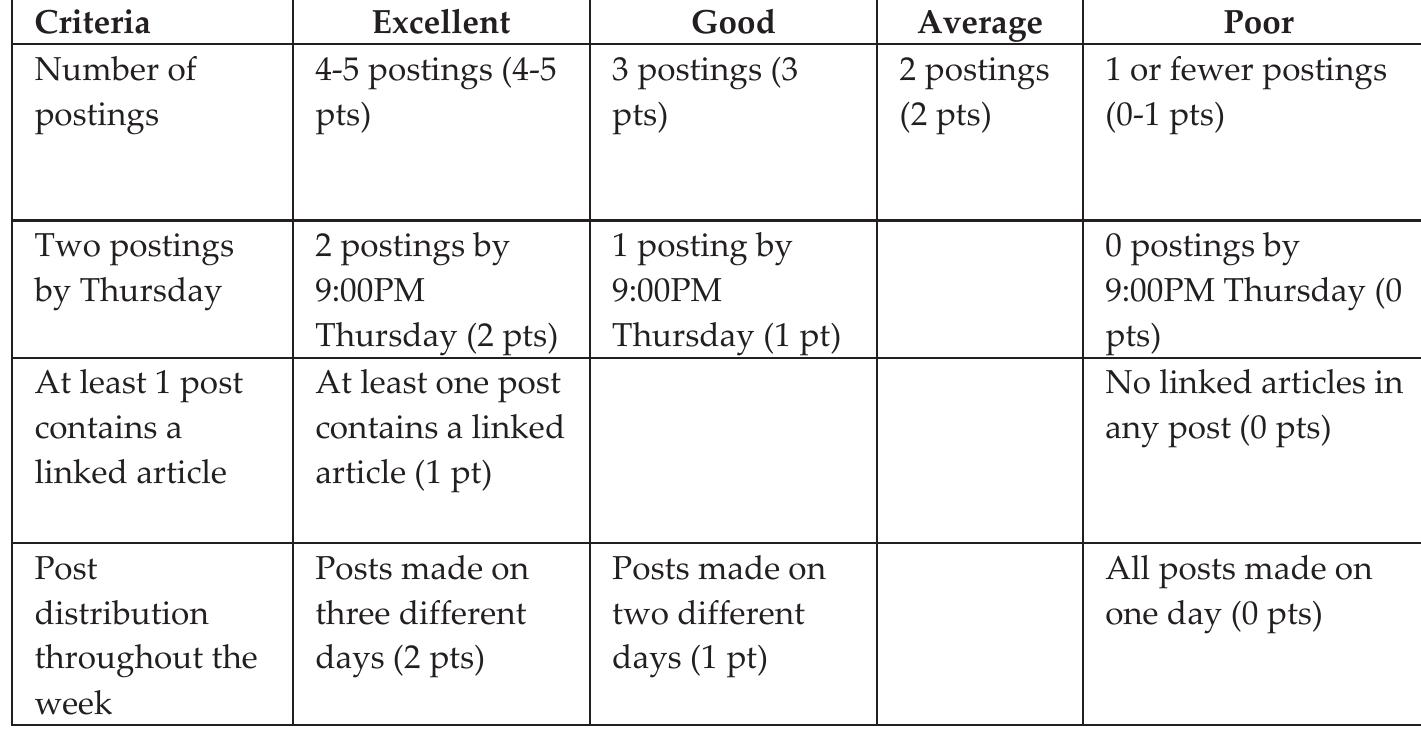 A.2 initial undergraduate rubric