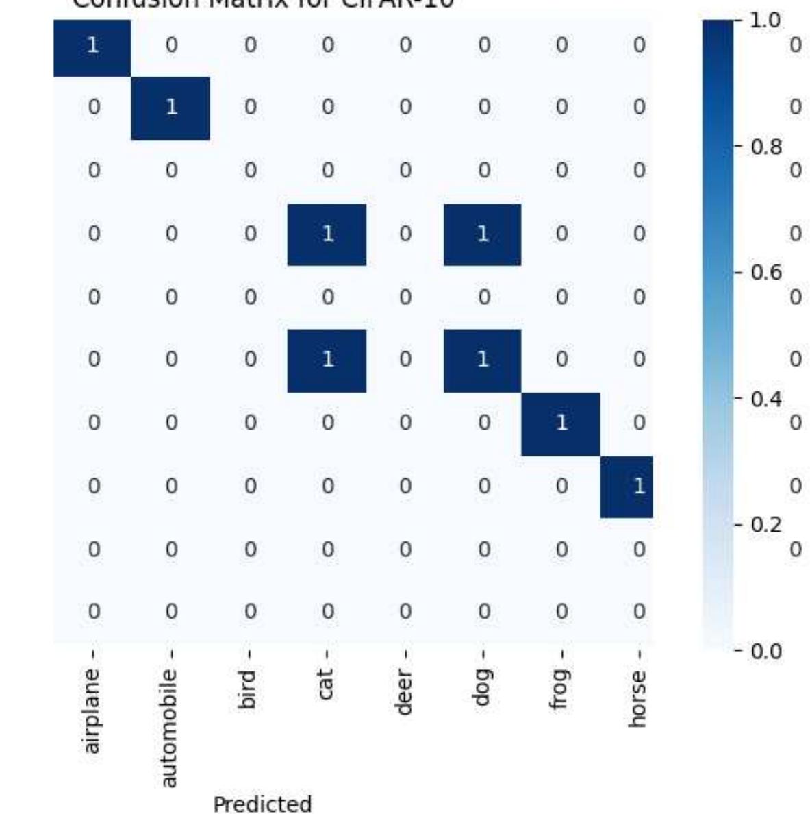 Confusion matrix of art network on cifar-10 dataset 4.2