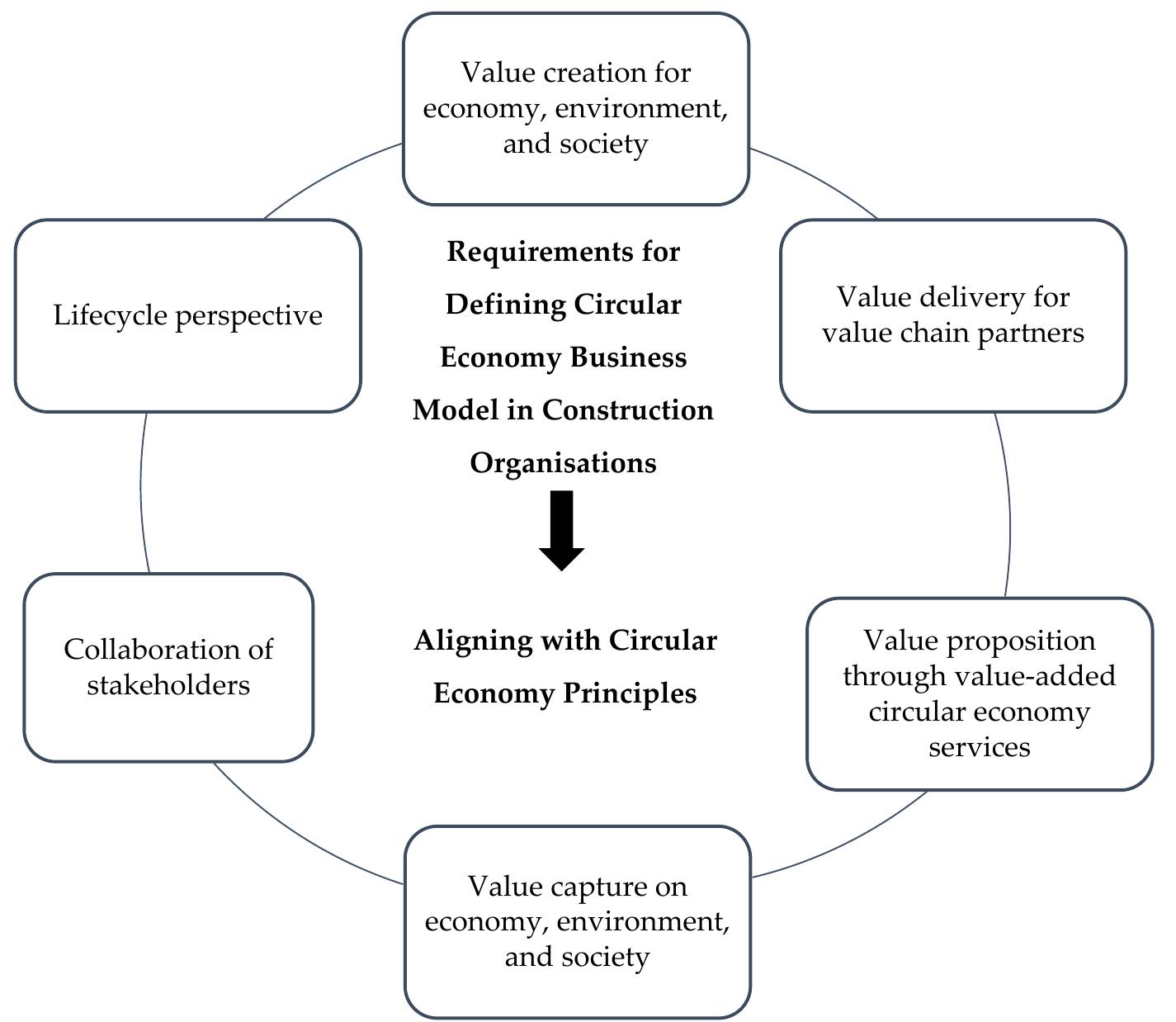 Requirements for defining circular economy business model in