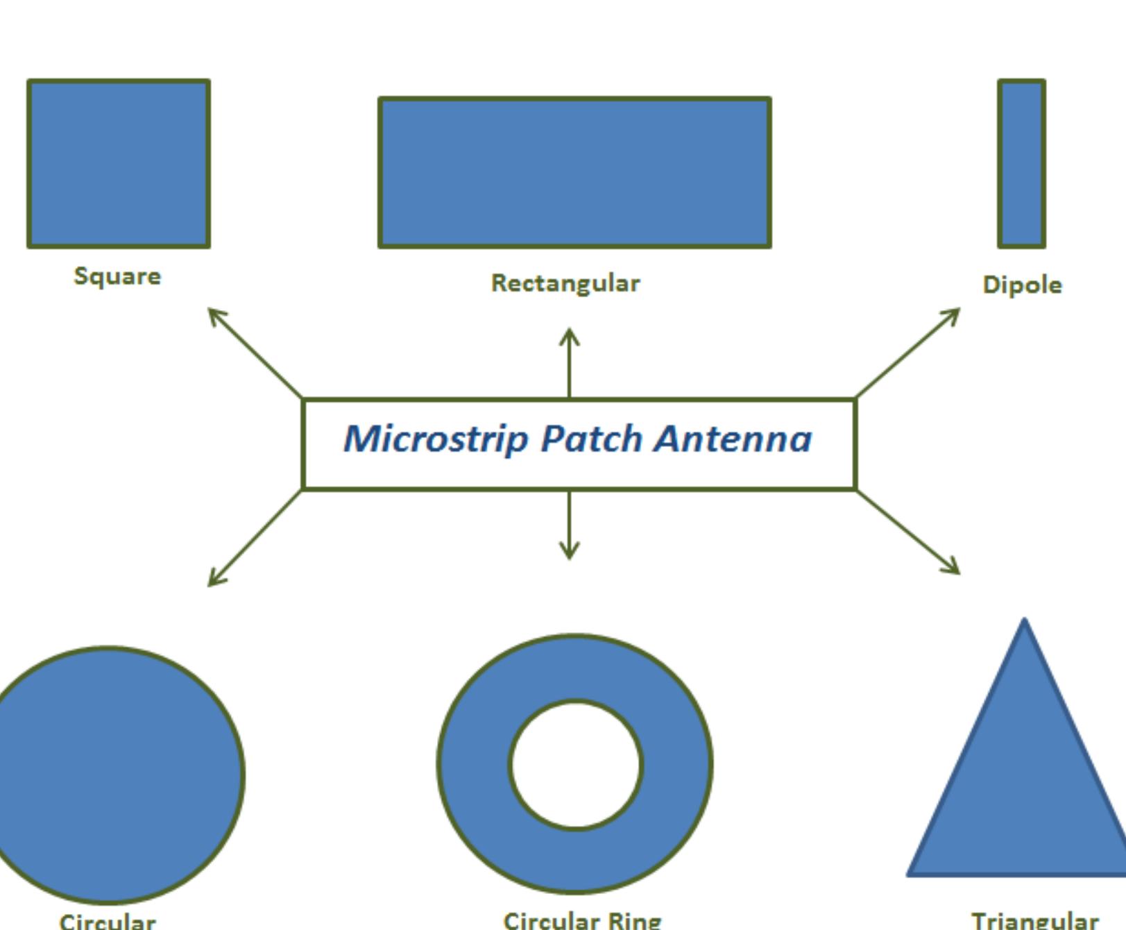 -2: regular shapes of microstrip patch antennas (commonly