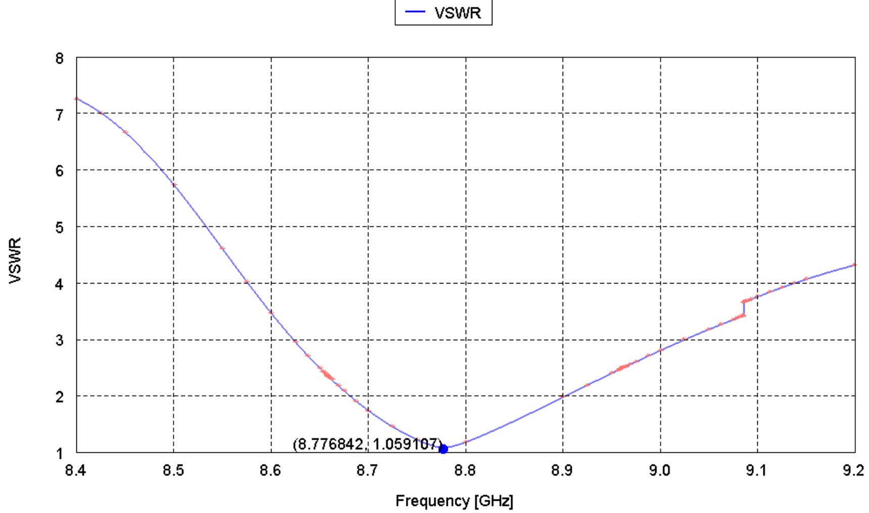 -8: vswr of annular patch antenna