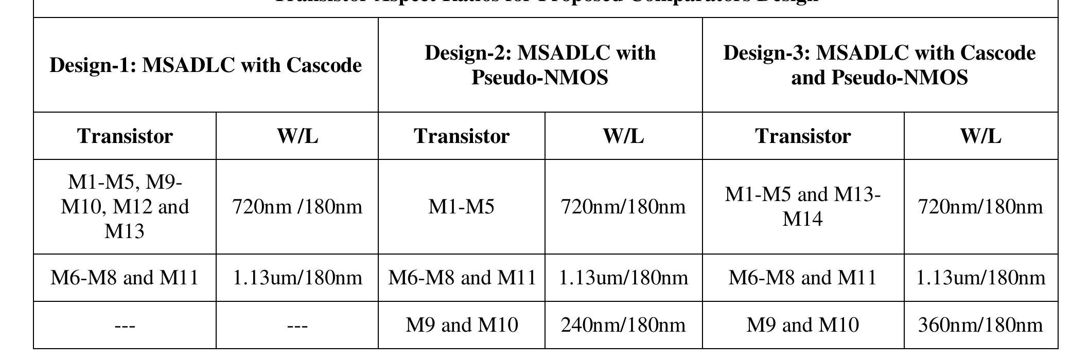 Pdf Strong Arm Dynamic Latch Comparators Design And Analyses On Cad Platform