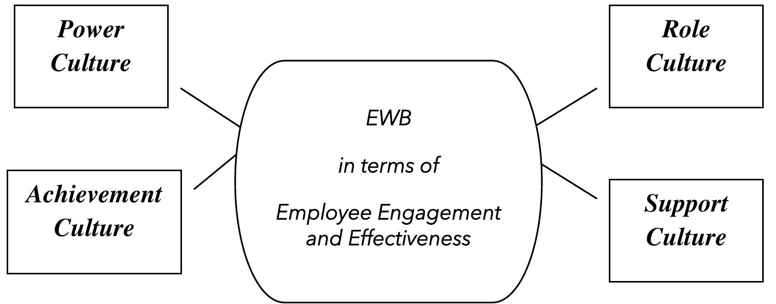 (PDF) Organizational Culture & Employee Well Being (With Special ...