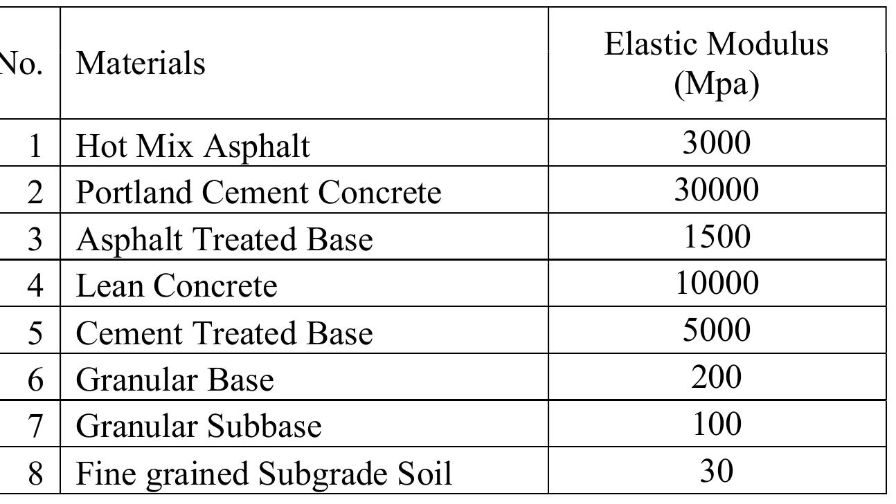 6 typical layer moduli (source: aashto, 1993)