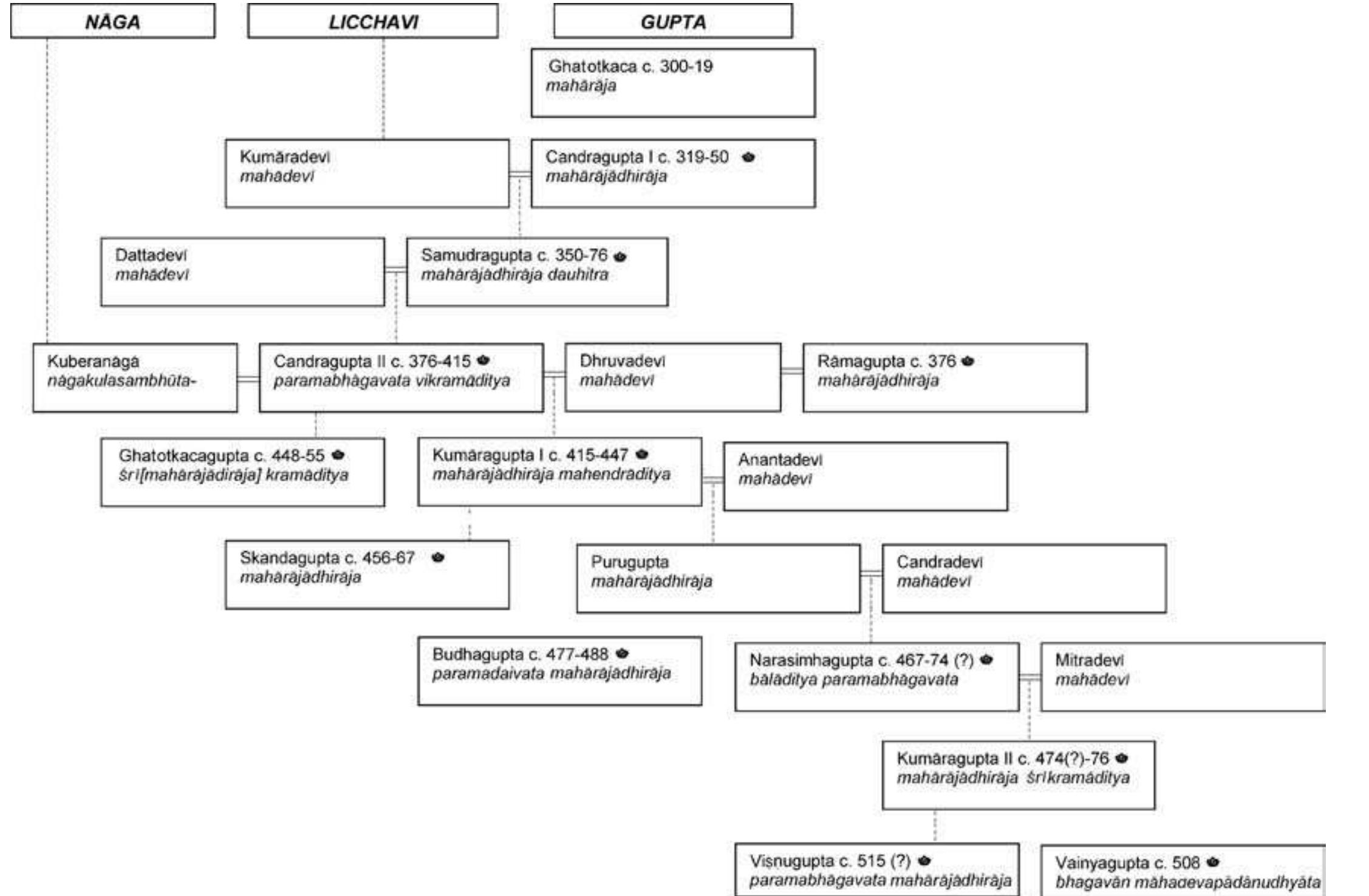 Figure 1 - Later Gupta History: Inscriptions, Coins and
