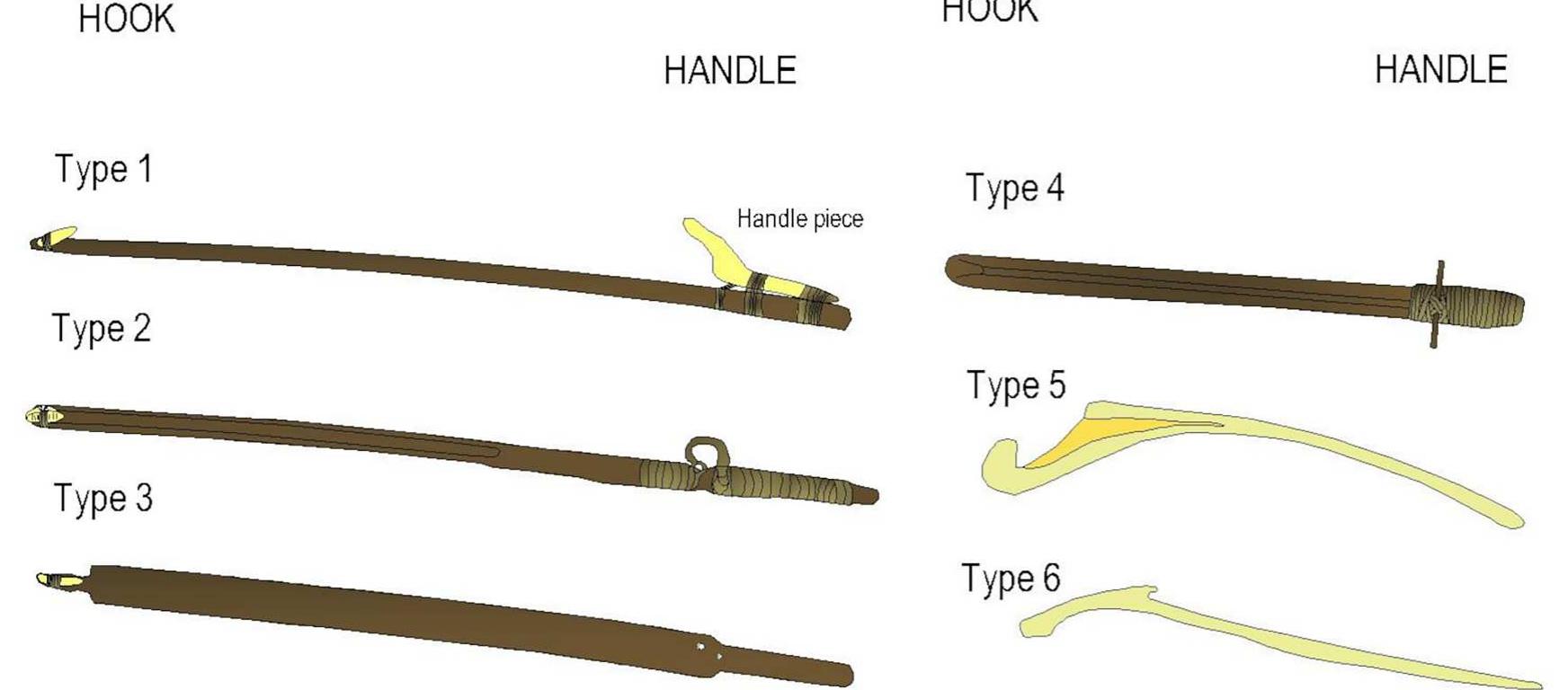 Schematic illustration of the six varieties of atlatl