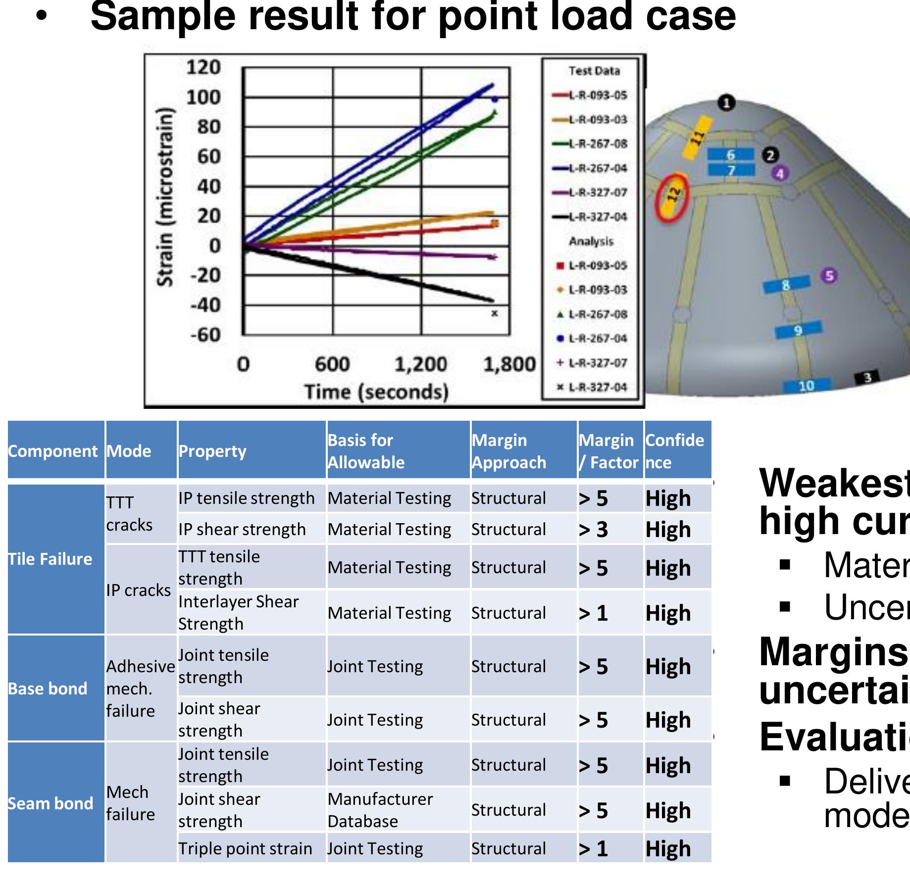 Figure 4 - Technology Readiness Assessment for HEEET TPS