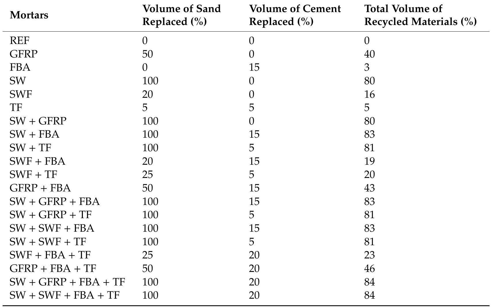 Gfrp—glass fiber reinforced polymer; fba—forest biomass