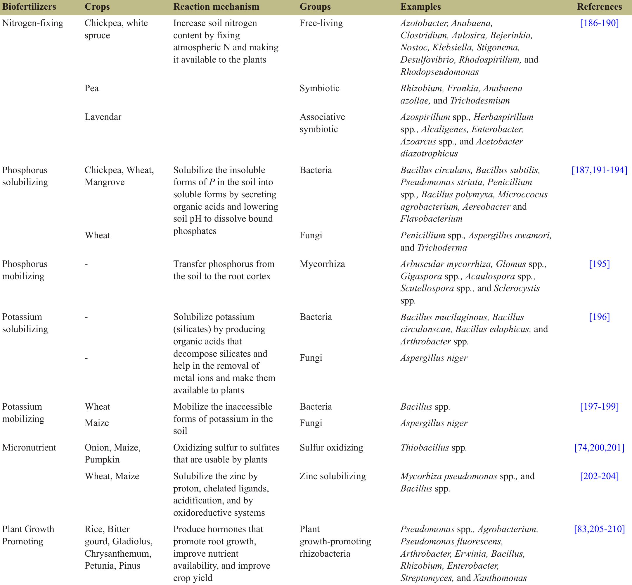 Classification of biofertilizers with reaction mechanism and